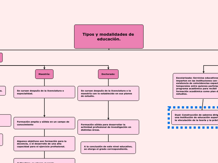 Tipos y modalidades de educación. - Mind Map