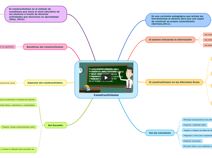 Constructivismo - Mind Map