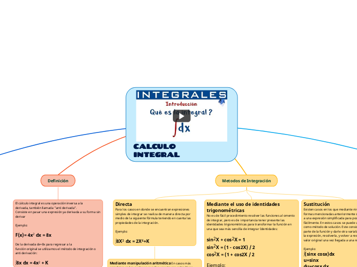 CALCULO INTEGRAL - Mind Map