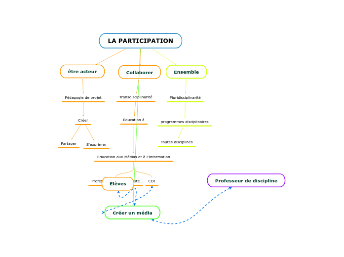 LA PARTICIPATION - Mind Map