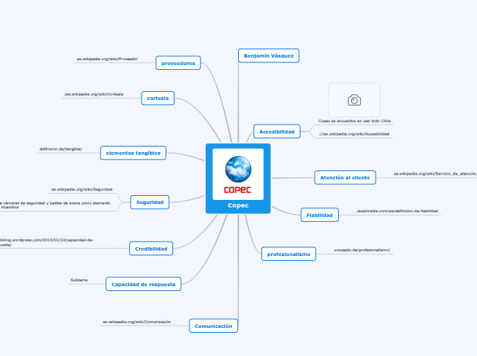 Copec - Mind Map