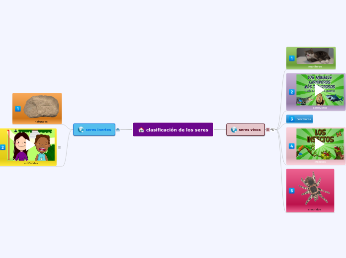 clasificación de los seres - Mind Map