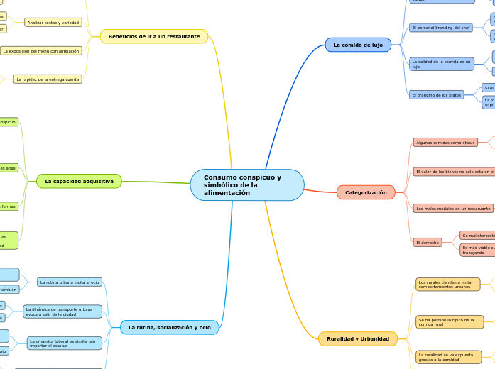 Consumo conspicuo y simbólico de la alimen...- Mind Map