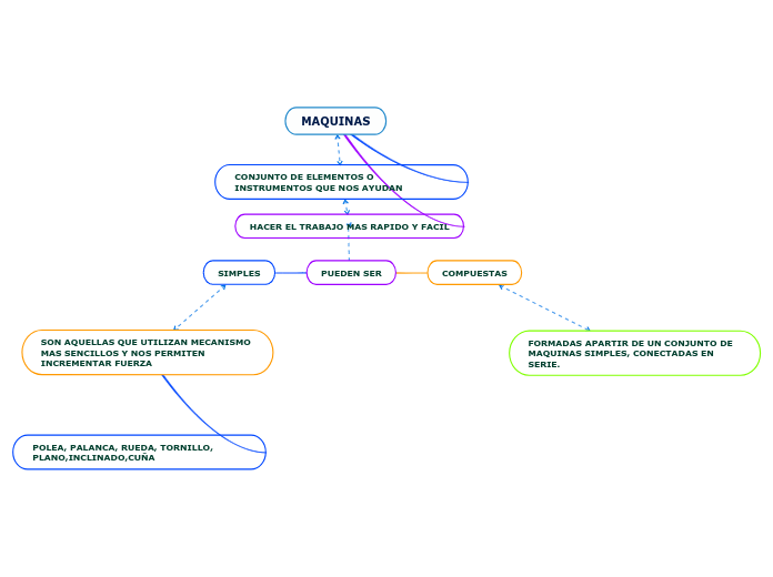 MAQUINAS - Mind Map