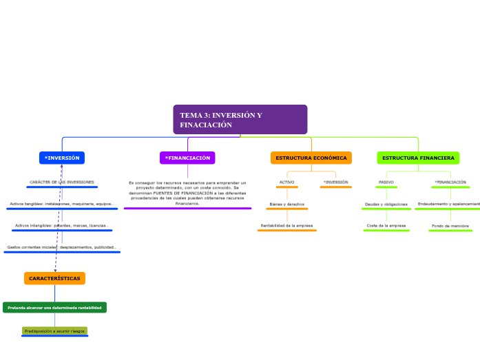 Mapa conceptual tema 3 - GEFE - Mind Map