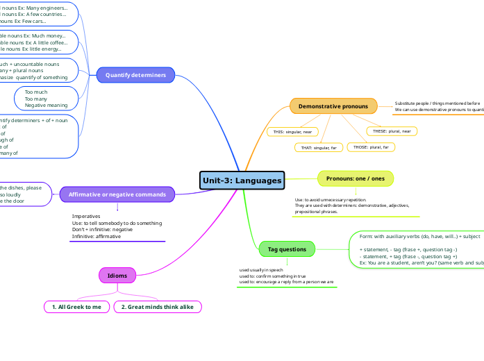Unit-3: Languages - Mind Map