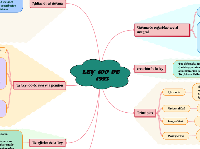 LEY 100 DE 1993 - Mind Map