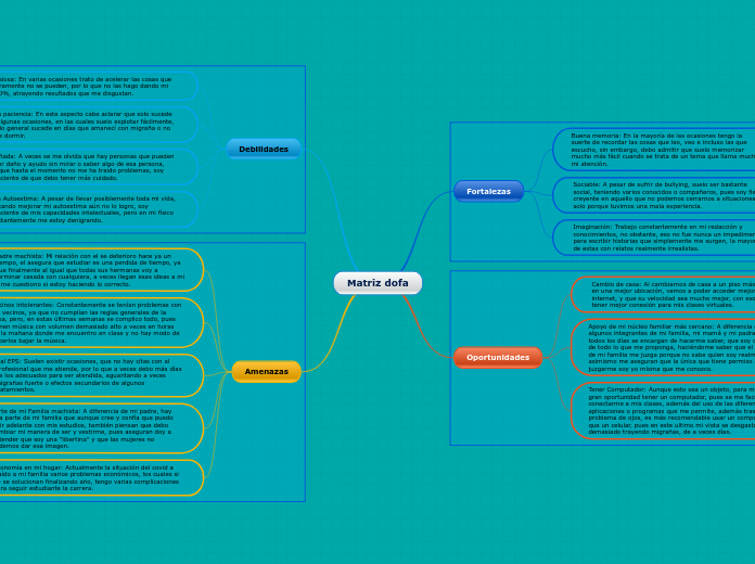 Matriz dofa - Mind Map