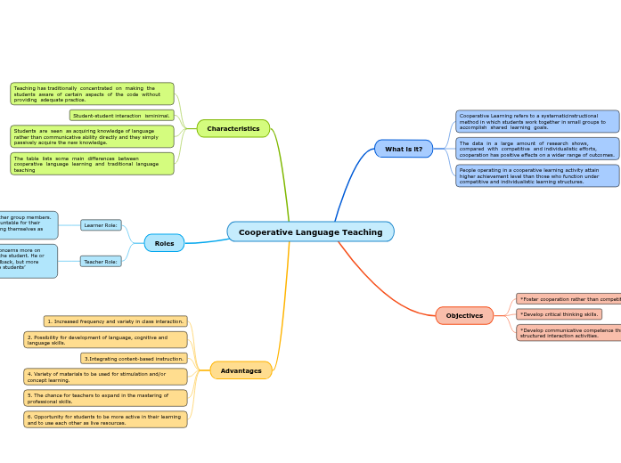 Cooperative Language Teaching - Mind Map