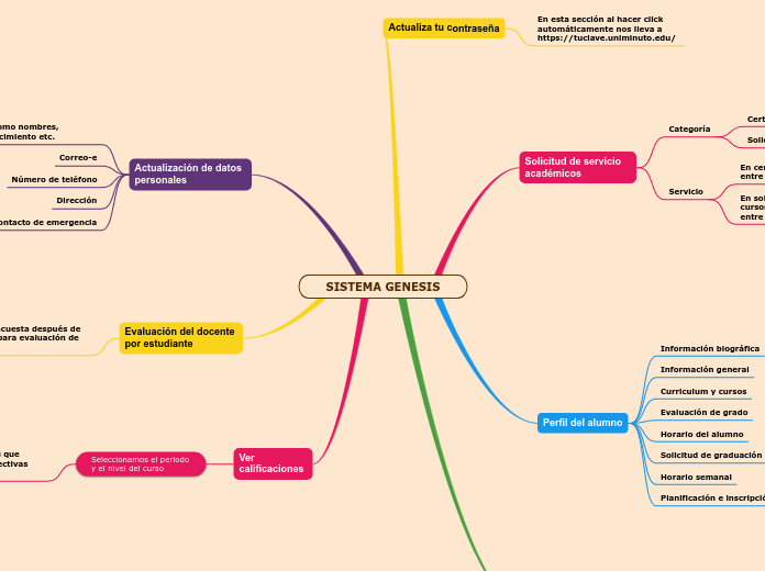 SISTEMA GENESIS - Mind Map