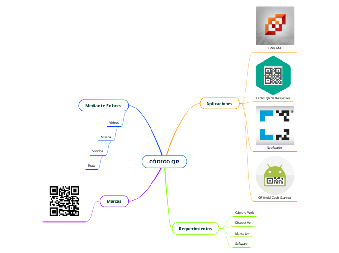 CÓDIGO QR - Mind Map