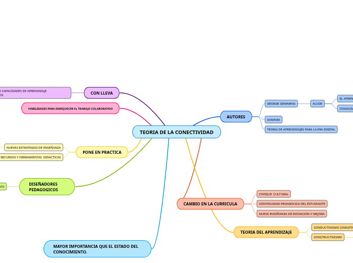 TEORIA DE LA CONECTIVIDAD - Mind Map