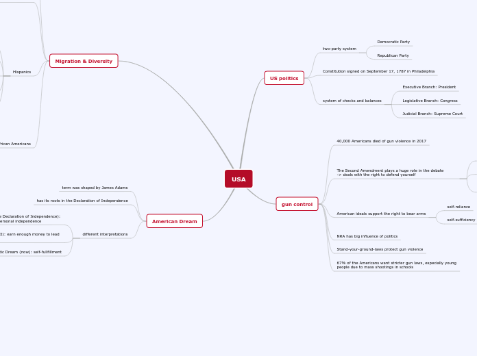 USA - Mind Map