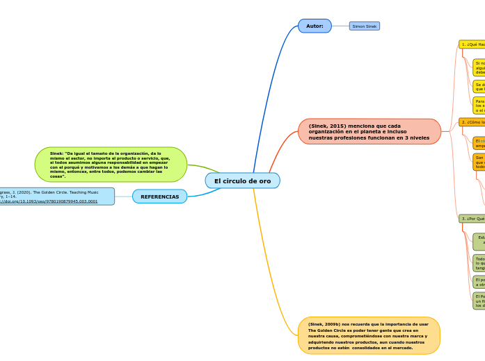 El circulo de oro - Mind Map