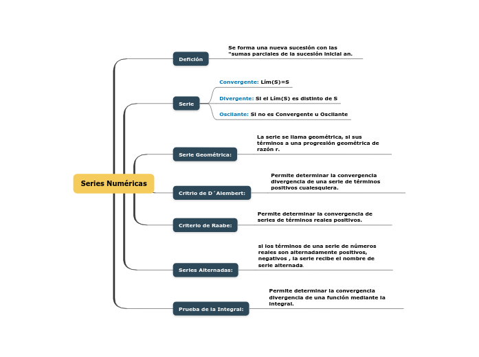 Series Numéricas - Mind Map