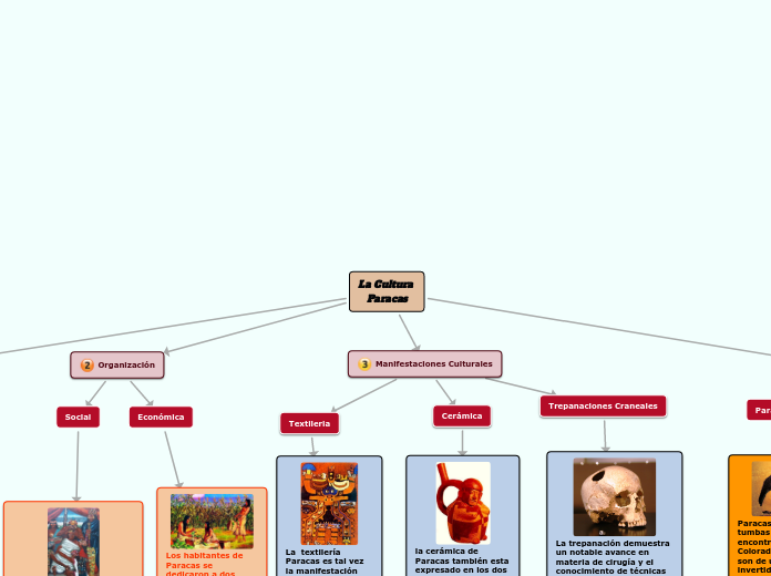 La Cultura Paracas - Mind Map