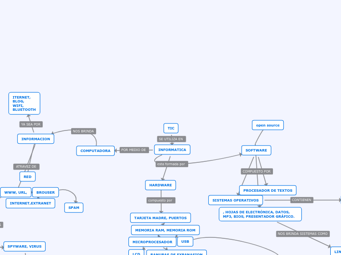 TIC - Mapa Mental - Amostra