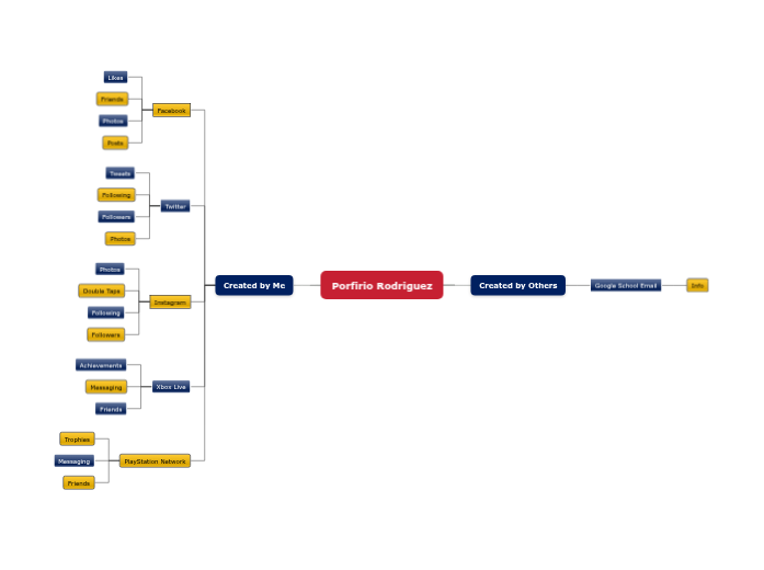 My Digital Footprint - Mind Map