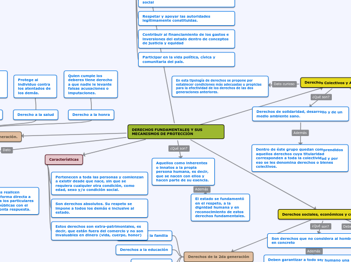 DERECHOS FUNDAMENTALES Y SUS ...- Mapa Mental - Amostra