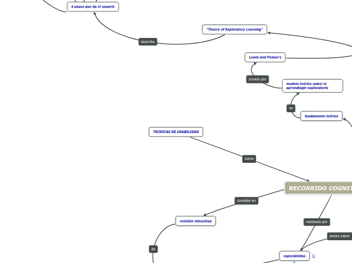 TECNICAS DE USABILIDAD - Mind Map