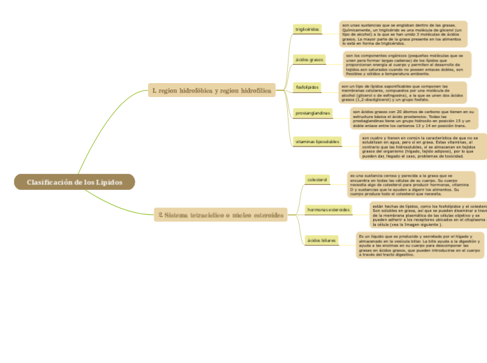 Clasificación de los Lipidos - Mind Map