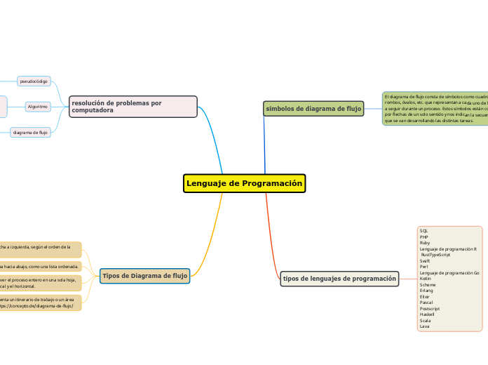 Lenguaje de Programación - Mind Map
