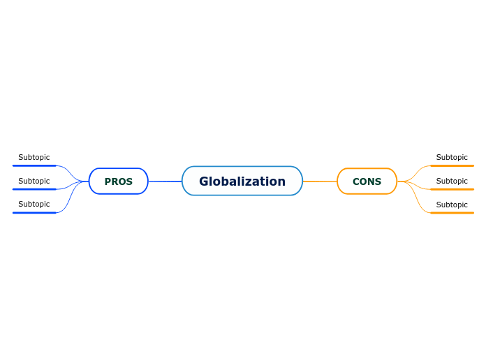 Globalization - Mind Map
