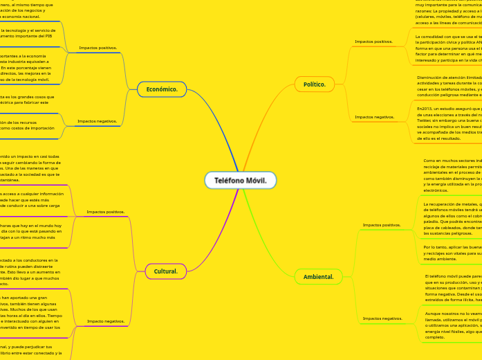 Teléfono Móvil. - Mind Map