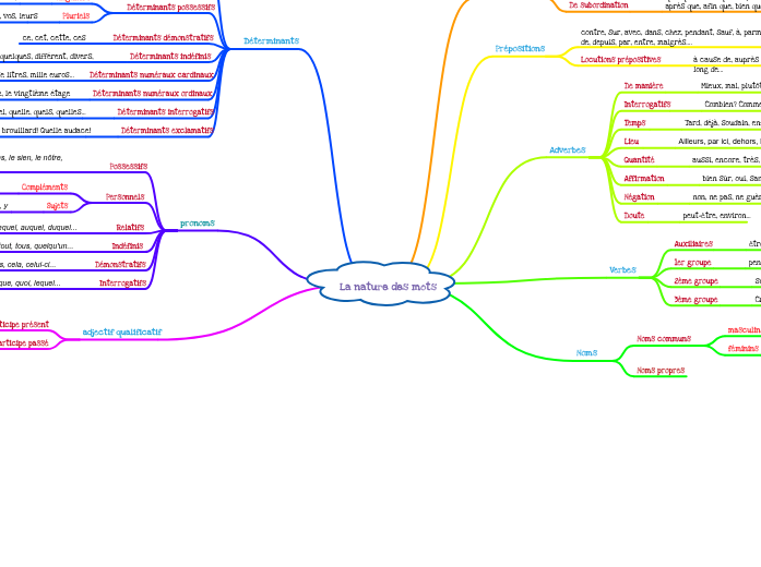 La nature des mots - Mind Map