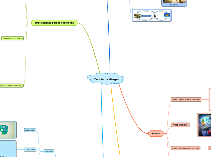 Teoría de Piaget - Mind Map