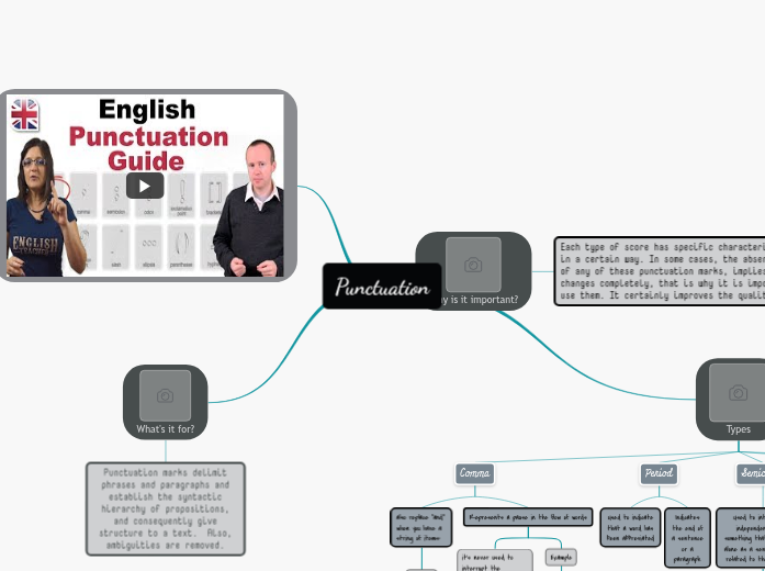 Punctuation - Mind Map