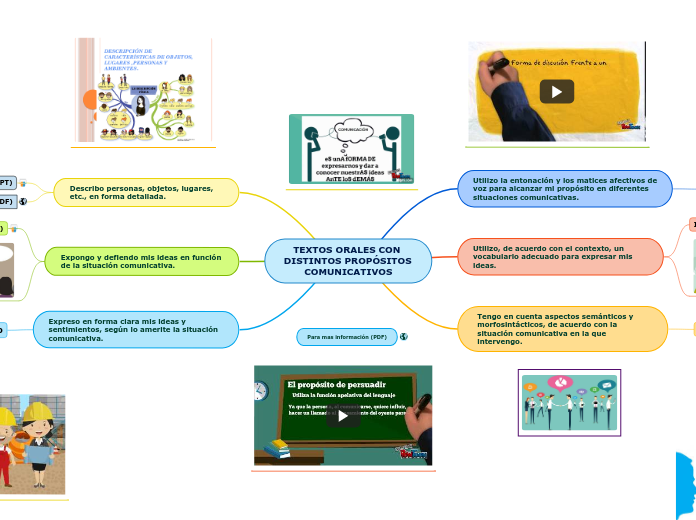 TEXTOS ORALES CON DISTINTOS PROPÓSITOS COM...- Mind Map