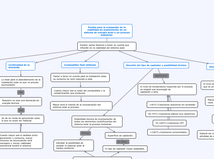 Electiva - Mind Map