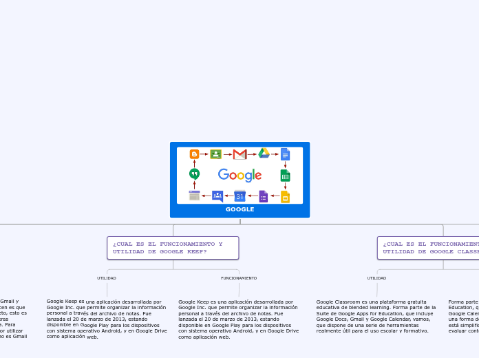 GOOGLE - Mind Map