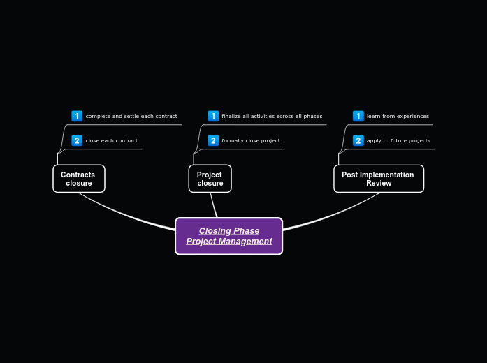 Closing Phase - Mind Map