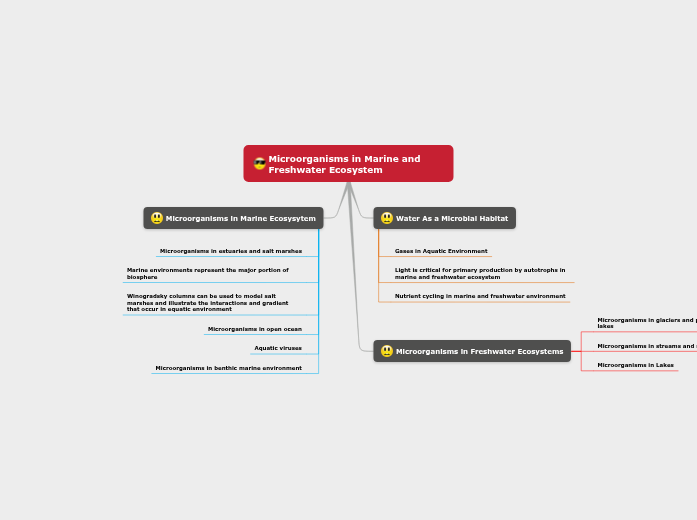 Microorganisms in Marine and Freshwater Ec...- Mind Map