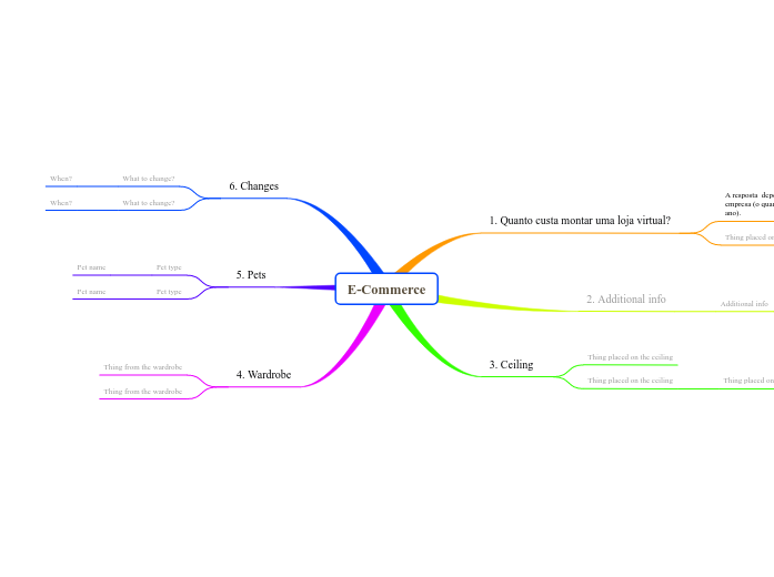 E-Commerce - Mind Map