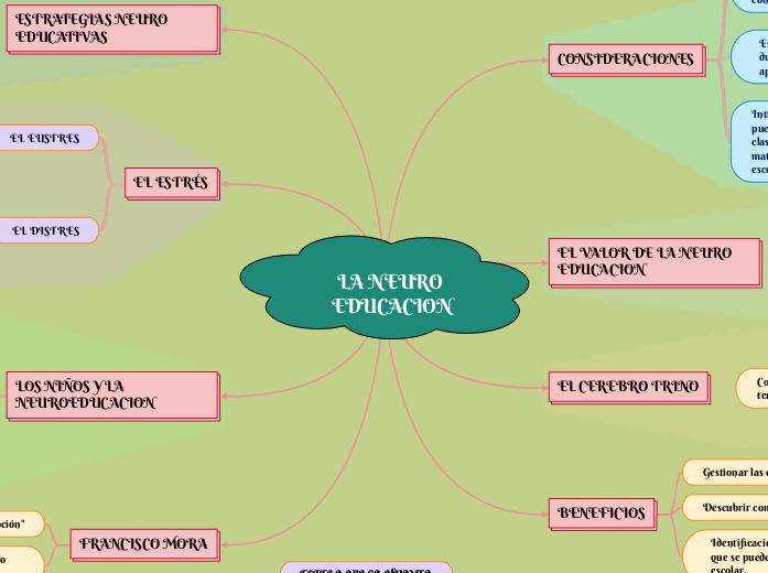 LA NEURO EDUCACION - Mind Map