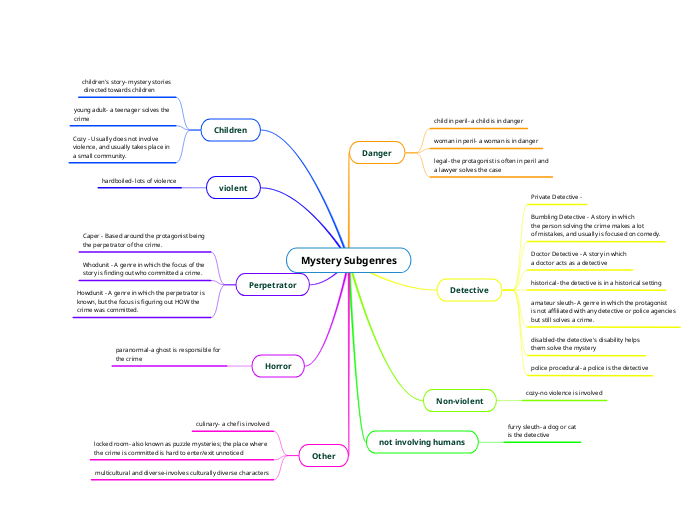 Mystery Subgenres - Mind Map