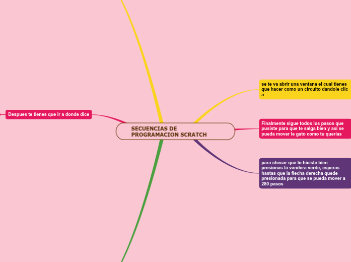 SECUENCIAS DE PROGRAMACION SCRATCH - Mind Map