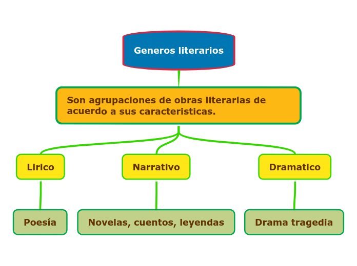 Generos literarios - Mind Map