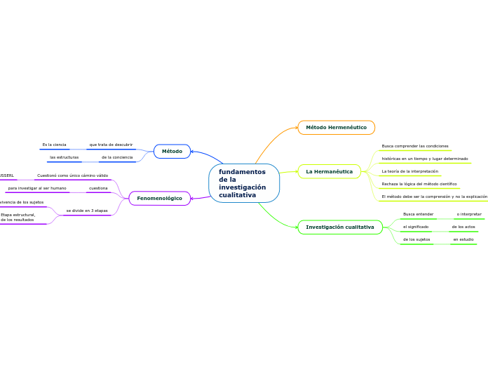fundamentos de la investigaci...- Mapa Mental - Amostra