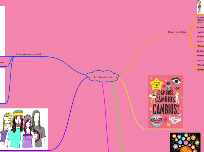 Adolescencia mapa mental - Mappa Mentale - Schema