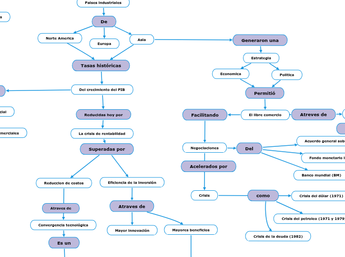 GLOBALIZACIÒN - Mind Map
