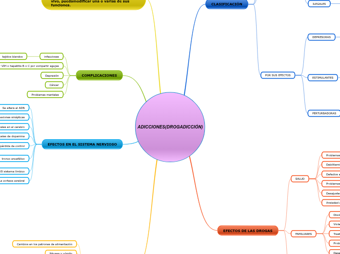 ADICCIONES(DROGADICCIÓN) - Mind Map