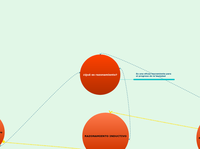 ¿Qué es razonamiento? - Mind Map
