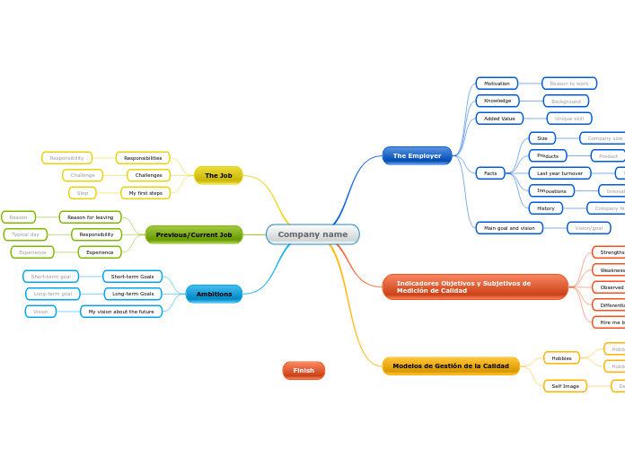 Preparing for an Interview - Mind Map