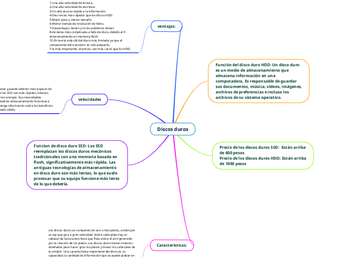 Discos duros - Mind Map