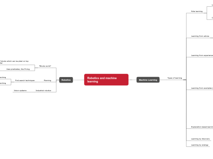 Robotics and machine learning - Mind Map