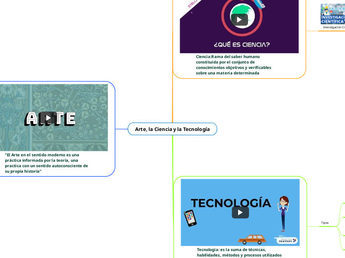 Arte, la Ciencia y la Tecnología - Mind Map